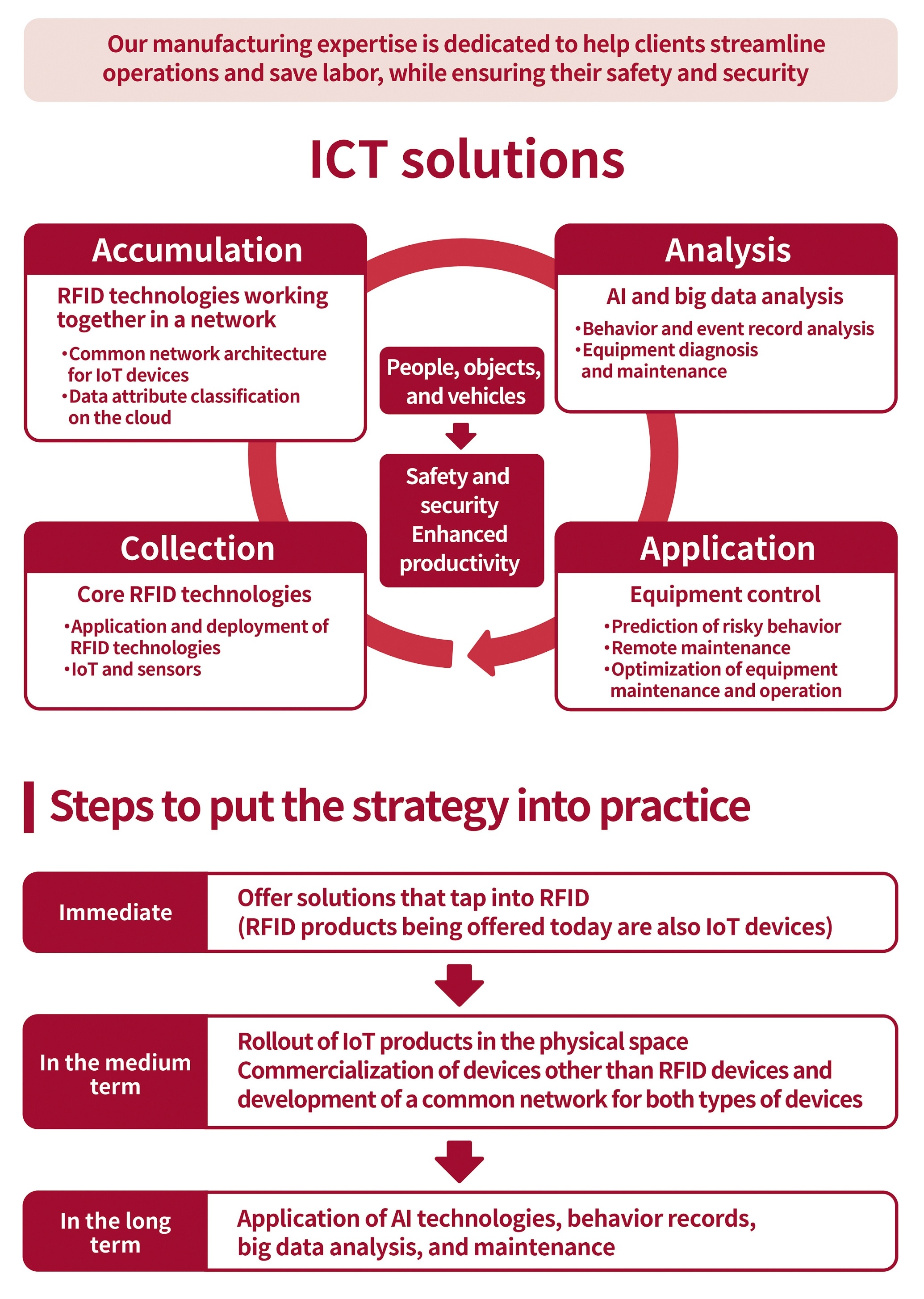 Information and Communications Technologies｜Product Technology ...