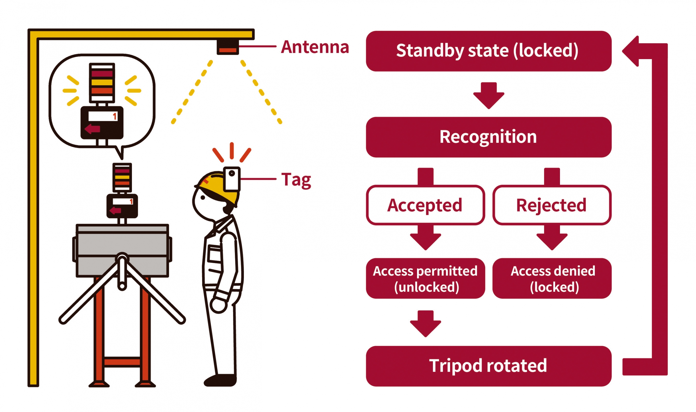 Danger zone access control system｜RFID solutions｜Information and ...